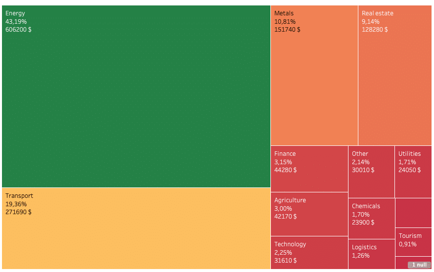 Sum of Chinese investment in BRI countries in different industries ...