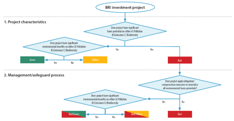 New Guidance for Green Development for BRI Projects – second phase ...