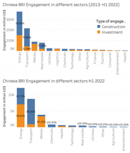 Brief: China Belt and Road Initiative (BRI) Investment Report H1 2022 ...