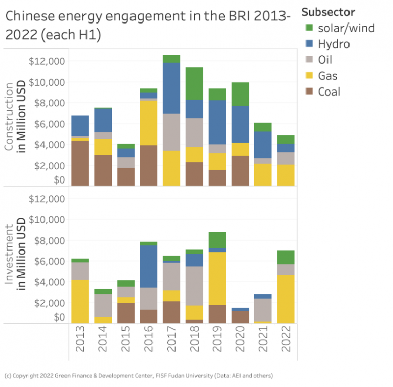 Brief: China Belt and Road Initiative (BRI) Investment Report H1 2022 ...