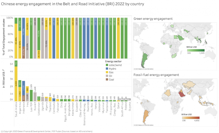 China Belt and Road Initiative (BRI) Investment Report 2022 – Green ...