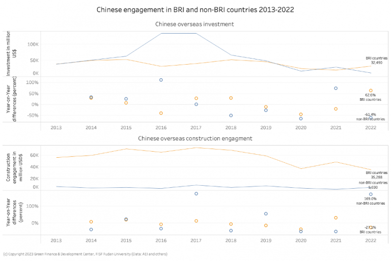 China Belt and Road Initiative (BRI) Investment Report 2022 – Green ...