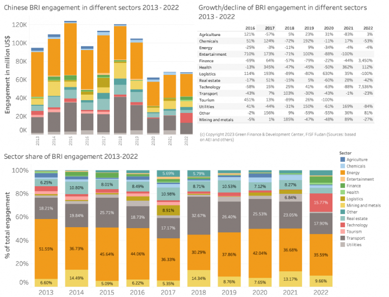 China Belt and Road Initiative (BRI) Investment Report 2022 – Green ...