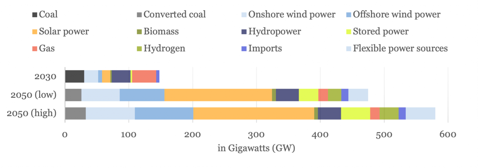 Vietnam’s Eight National Power Development Plan (PDP8) – Green Finance ...