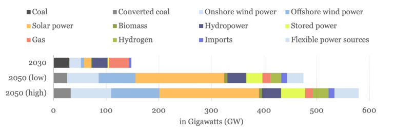 Vietnam’s Eight National Power Development Plan (PDP8) – Green Finance ...