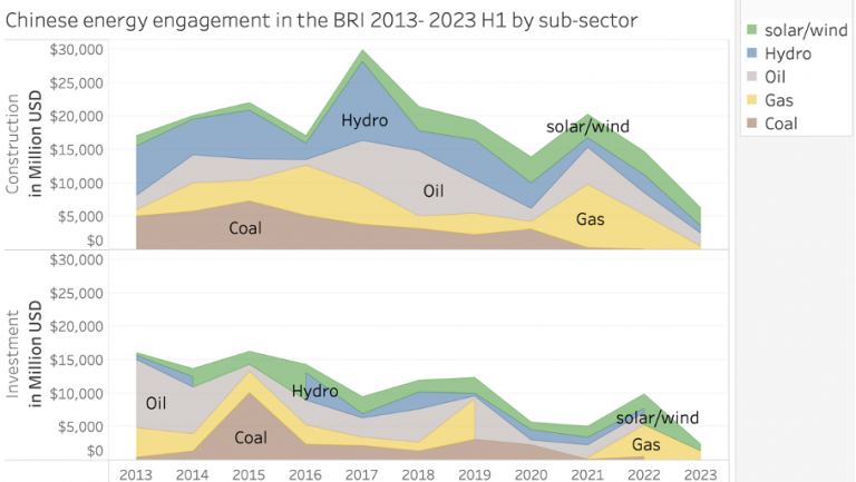 China Belt and Road Initiative (BRI) Investment Report 2023 H1 – Green ...