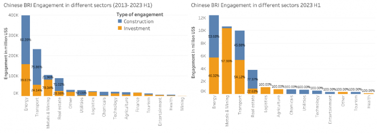 China Belt and Road Initiative (BRI) Investment Report 2023 H1 – Green ...