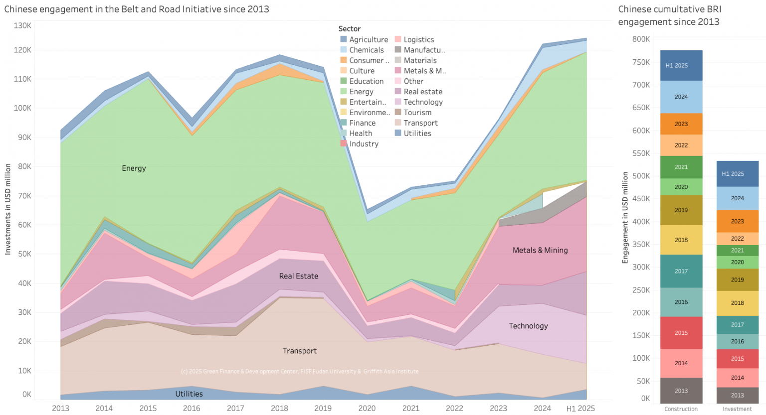 China Belt and Road Initiative (BRI) investment report 2025 H1 – Green ...