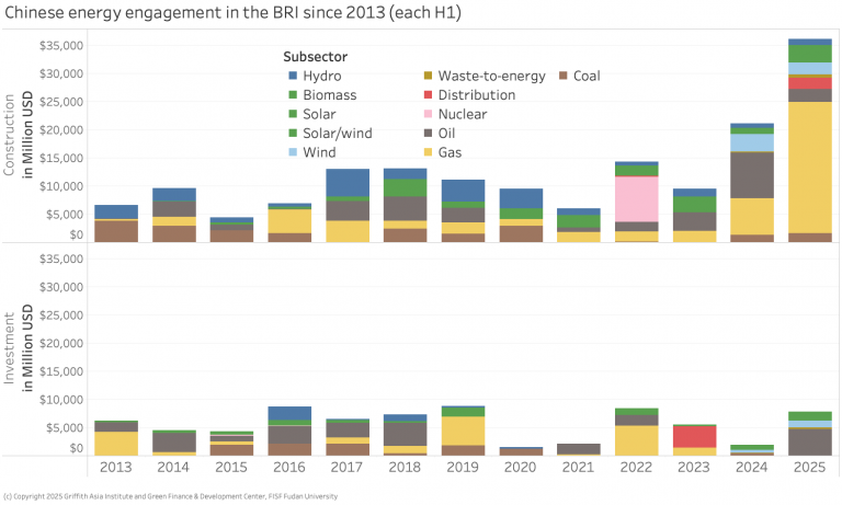 China Belt and Road Initiative (BRI) investment report 2025 H1 – Green ...