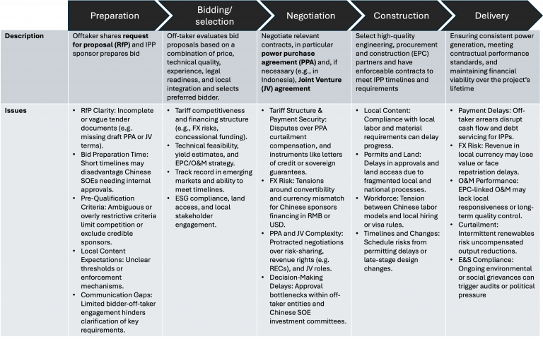 Green Independent Power Producer (IPP) Design and Negotiations in Asia ...