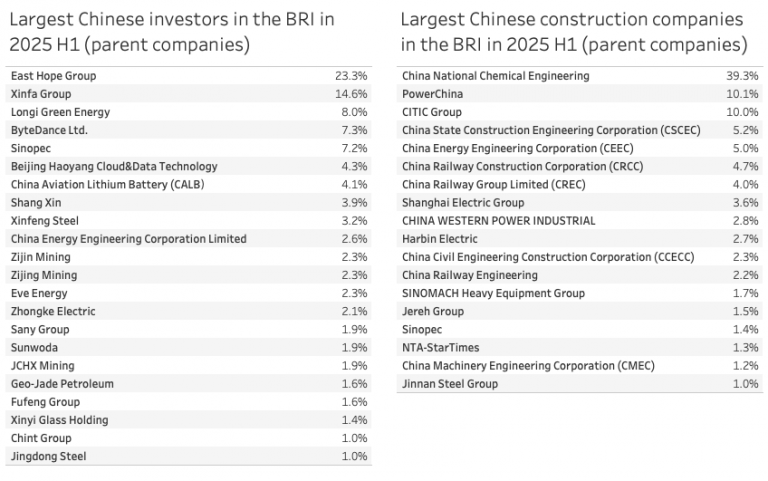 China Belt and Road Initiative (BRI) investment report 2025 H1 – Green ...